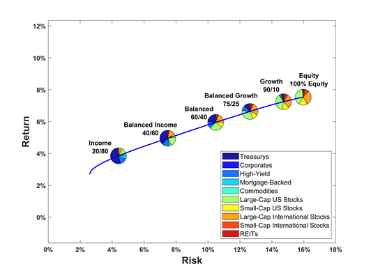 Efficient Frontiers in Theory and Practice: Longer Horizons Deliver ...